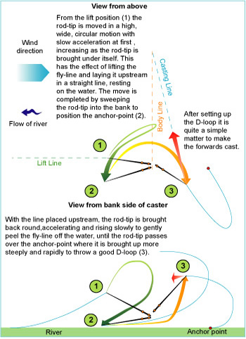 Fly-fish-guide - Fly fishing tuition on the Wye