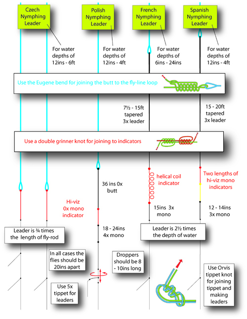 Recommended salmon flies for the Wye